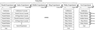 Frontiers | Finger Angle Estimation From Array EMG System Using Linear Regression Model With ...
